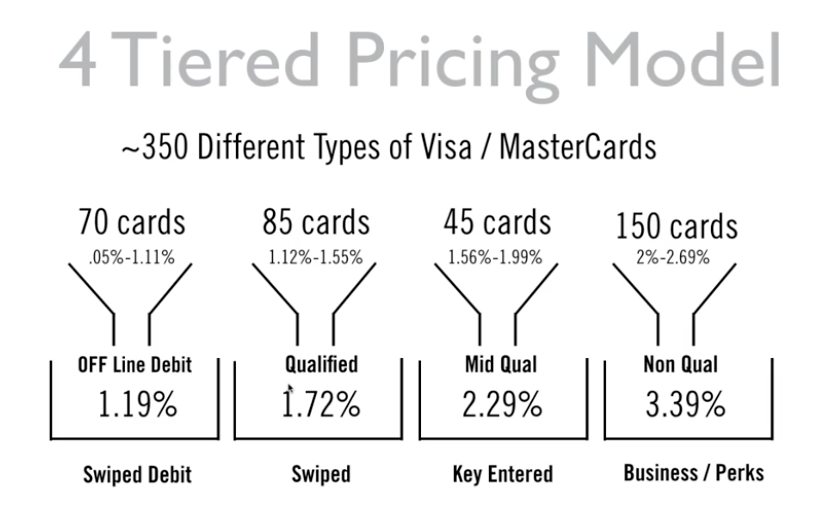 4 Tiered Pricing Definition | Merchant Alternatives 4 Tiered Pricing Definition | Merchant Alternatives