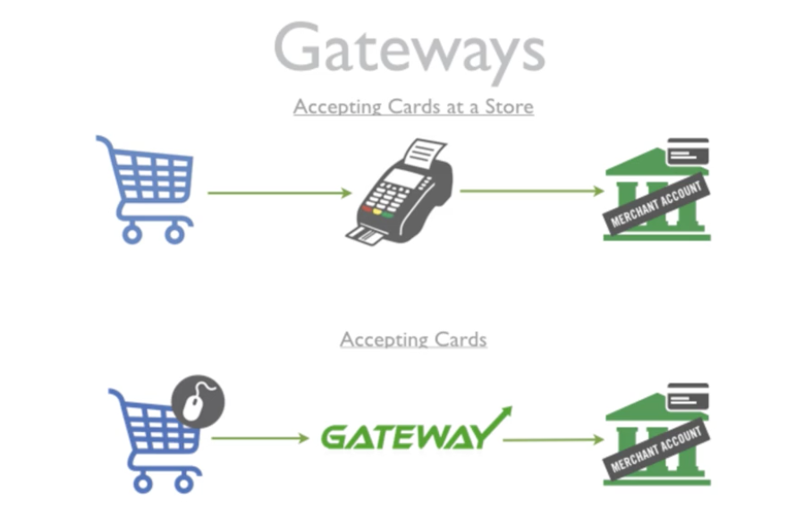 Payment Gateways Definition | Merchant Alternatives